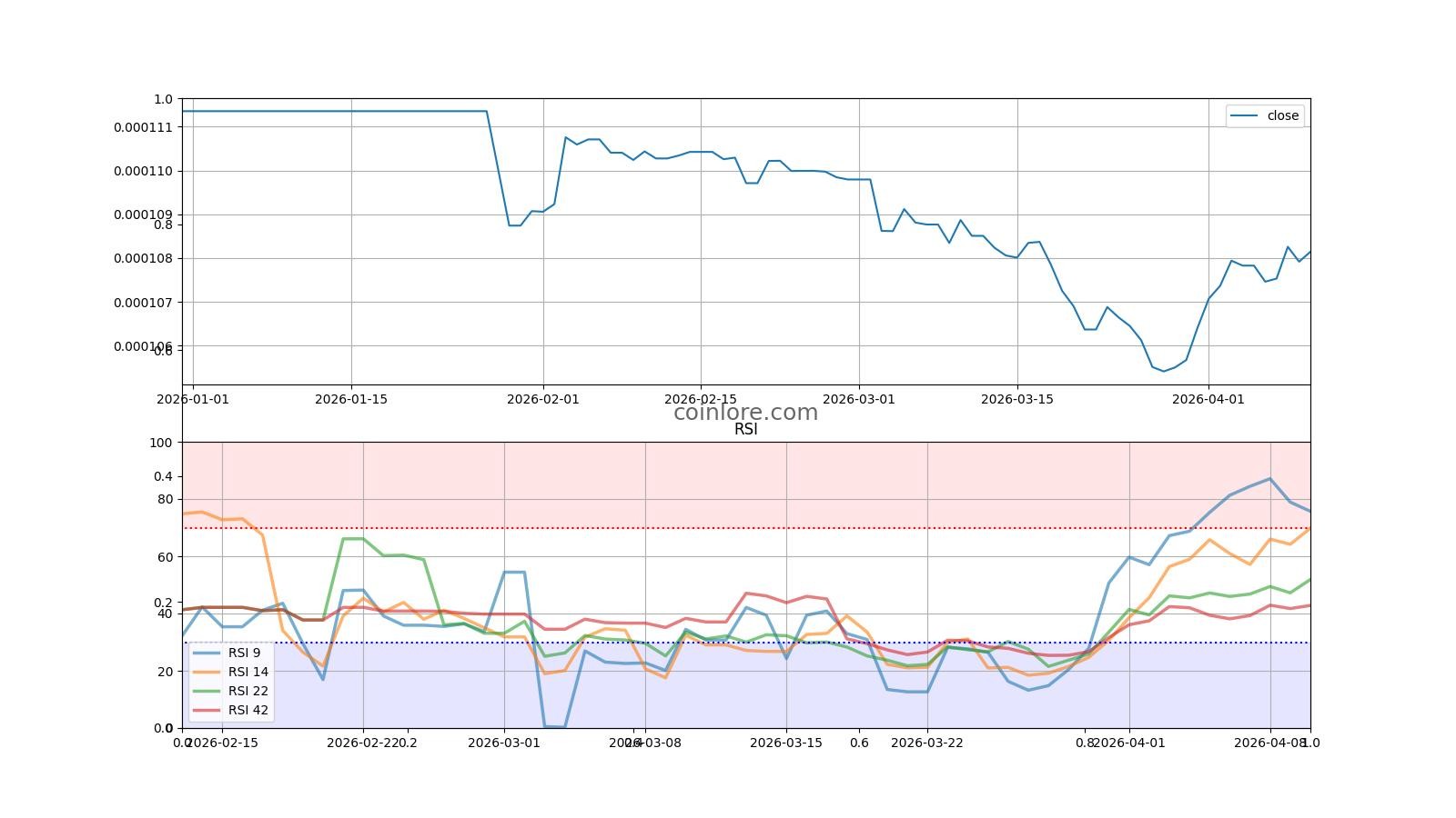 Linkeye RSI indicator