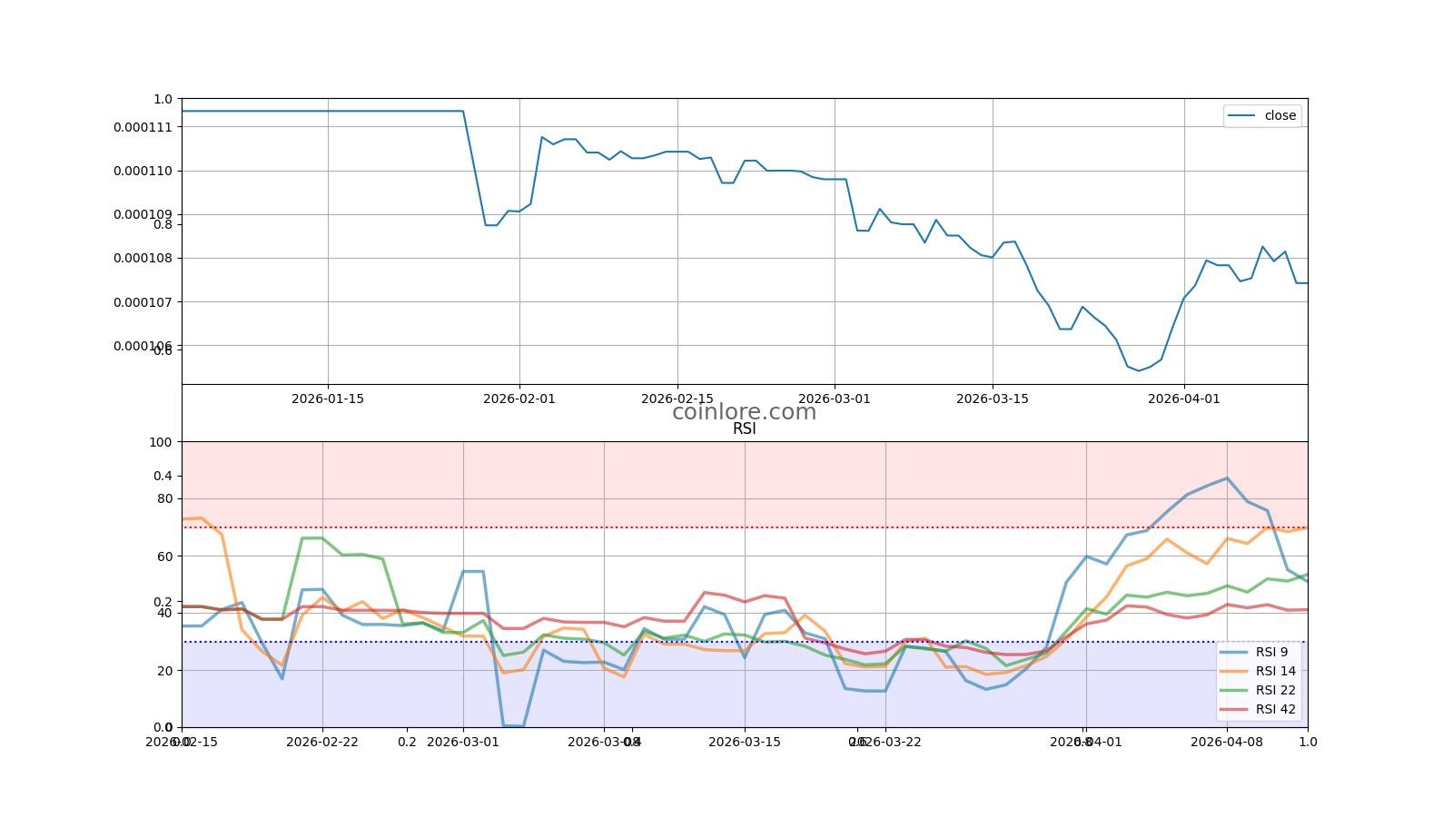 링크아이 RSI indicator