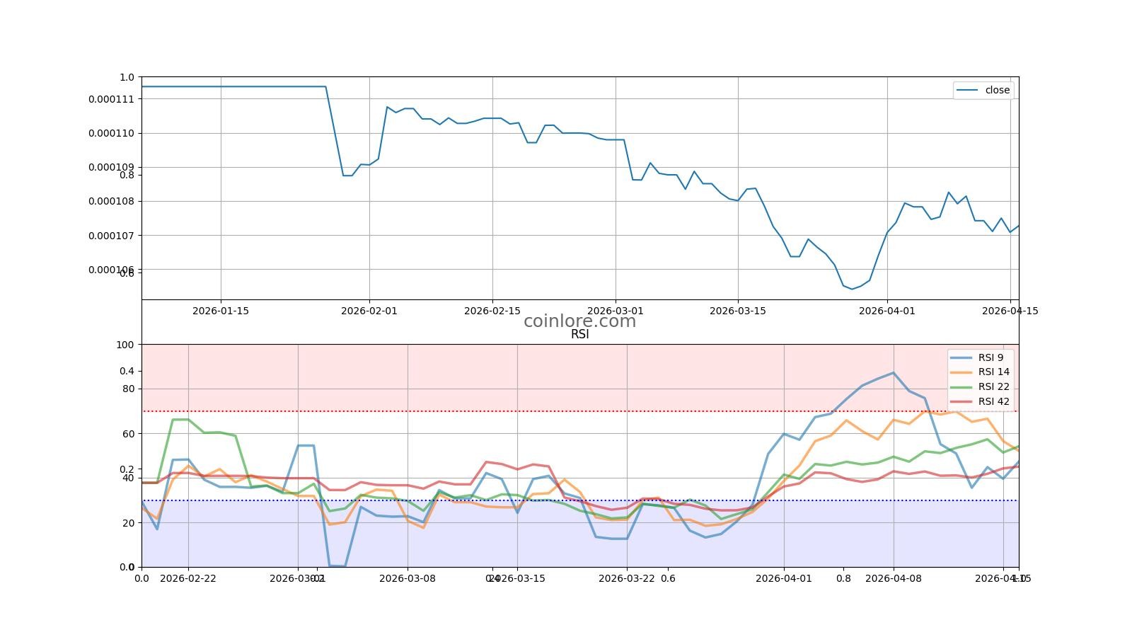 Linkeye RSI indicator