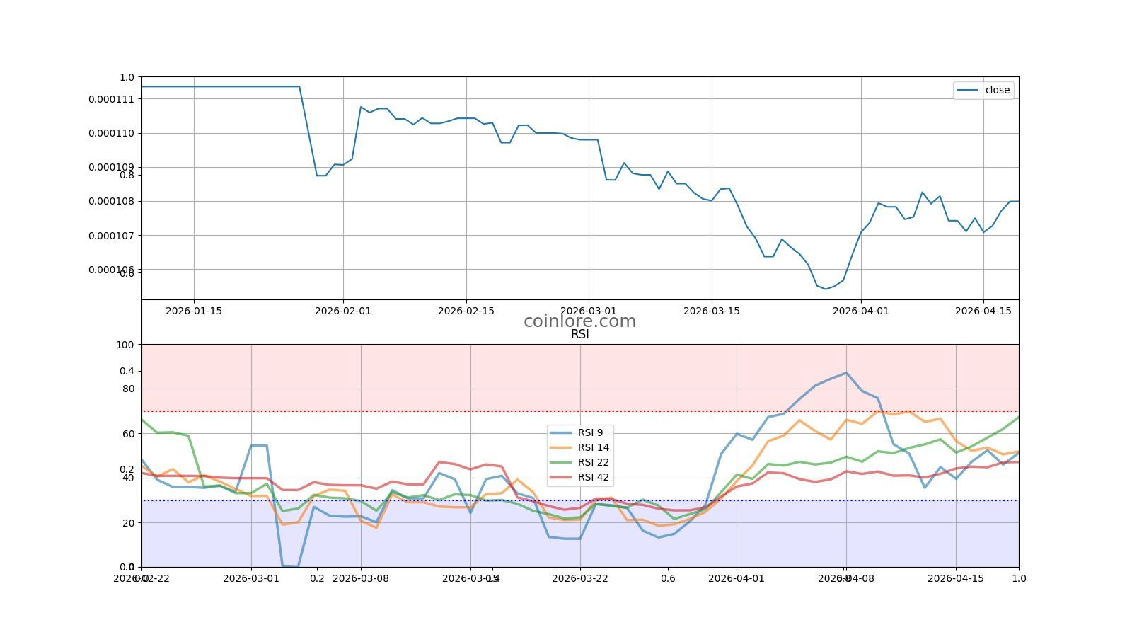 Linkeye RSI indicator