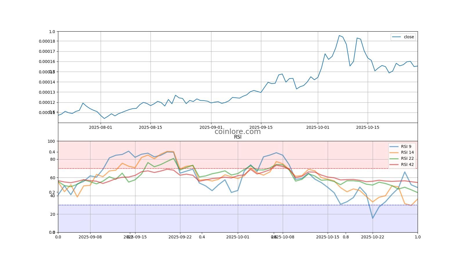 LinkFi RSI indicator