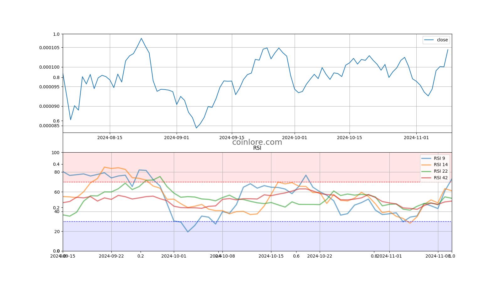 LinkFi RSI indicator