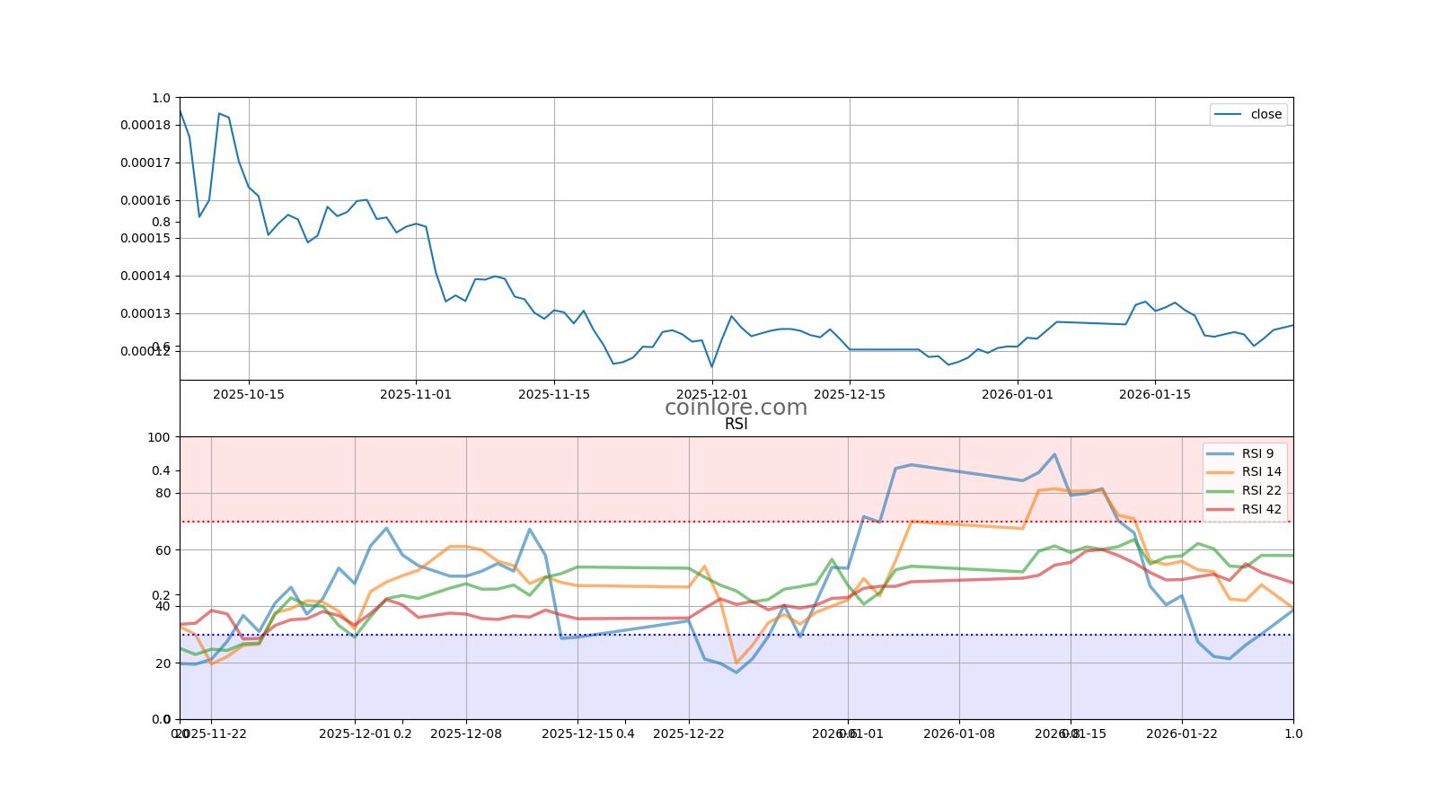 LinkFi RSI indicator