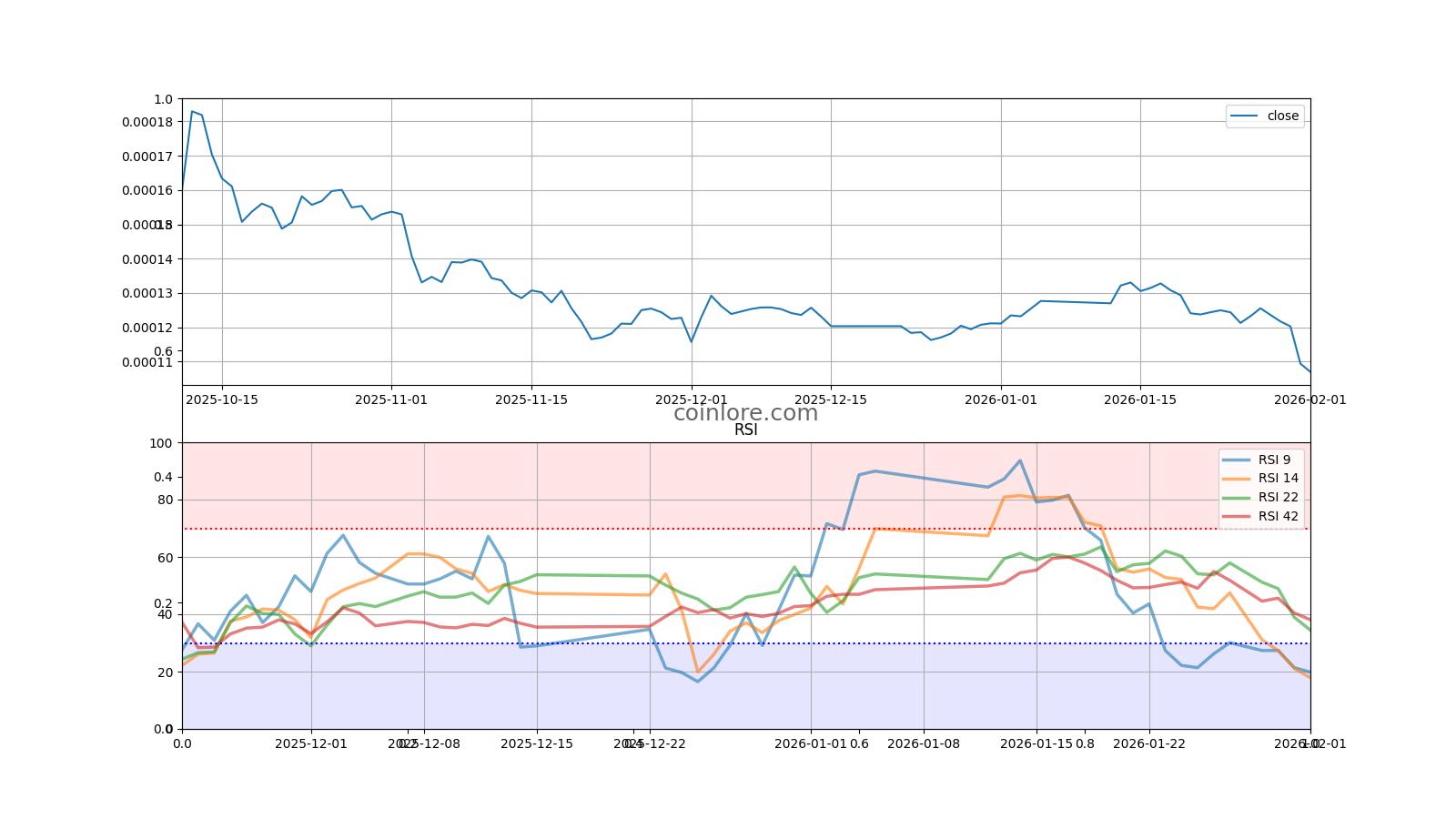 LinkFi RSI indicator