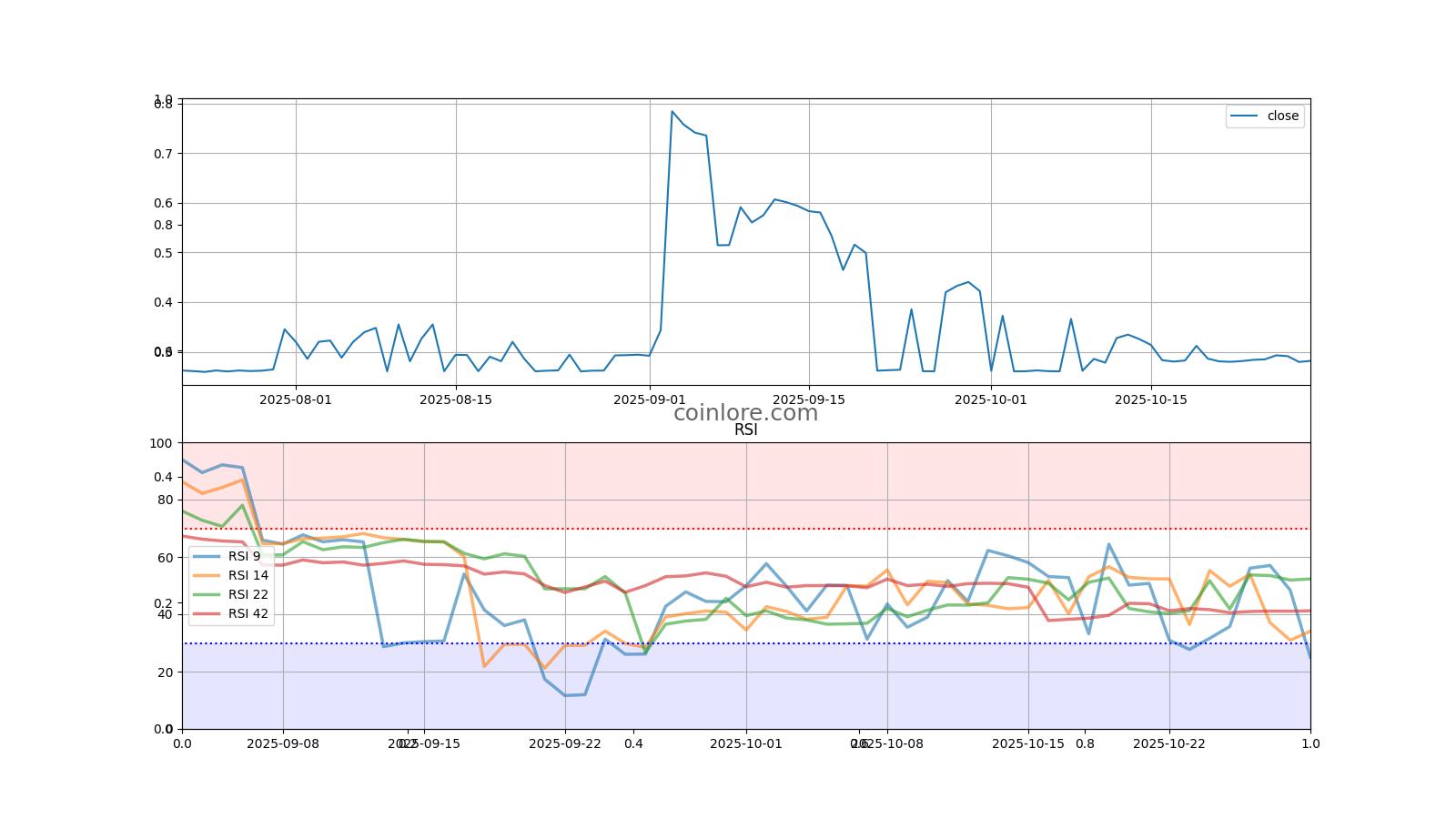 LinkPool RSI indicator