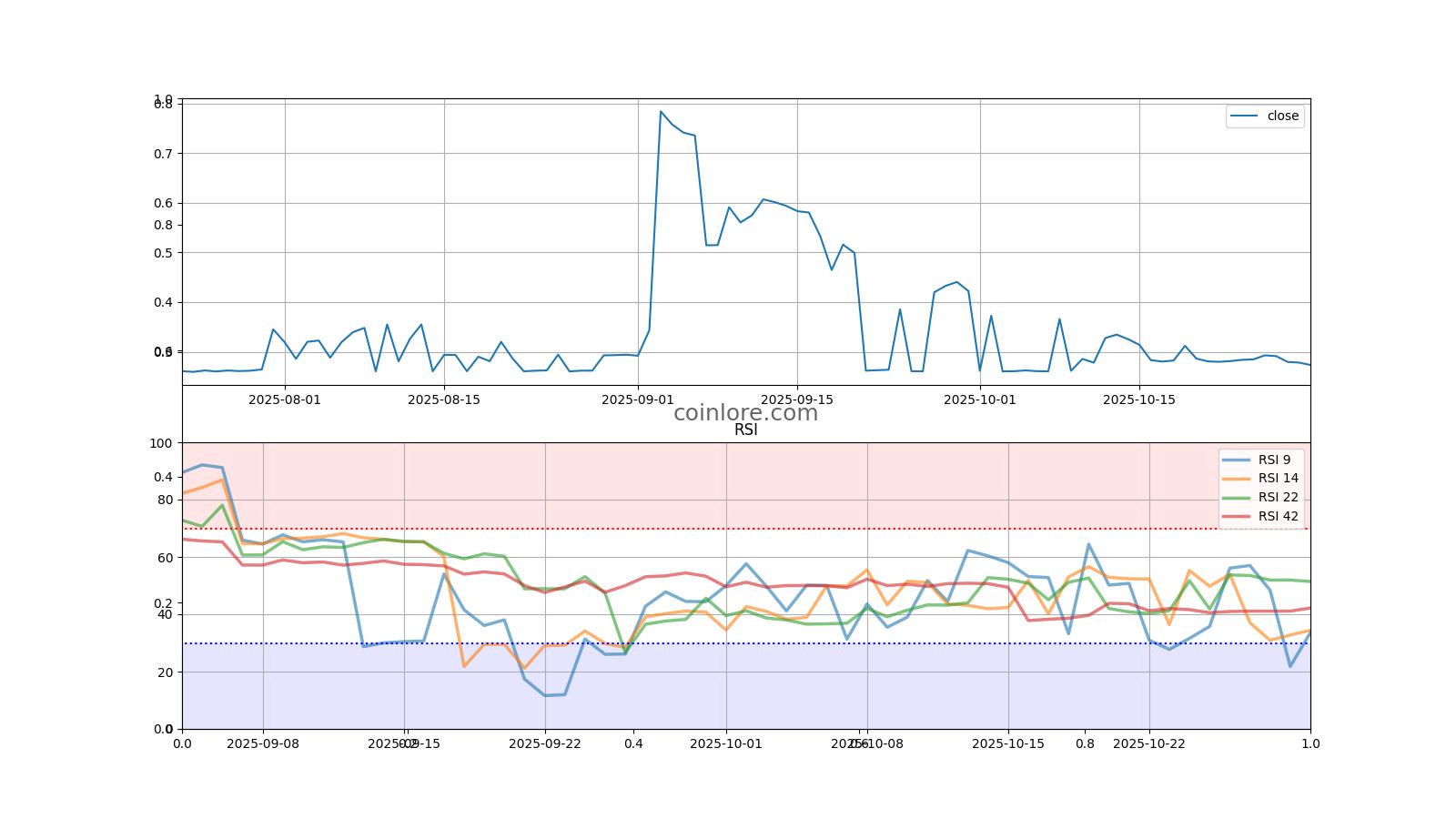 LinkPool RSI indicator