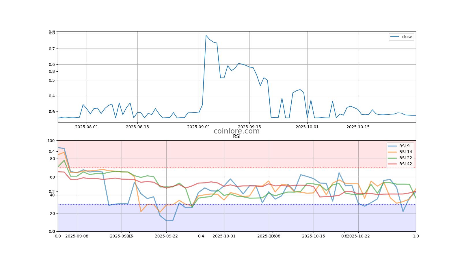 LinkPool RSI indicator