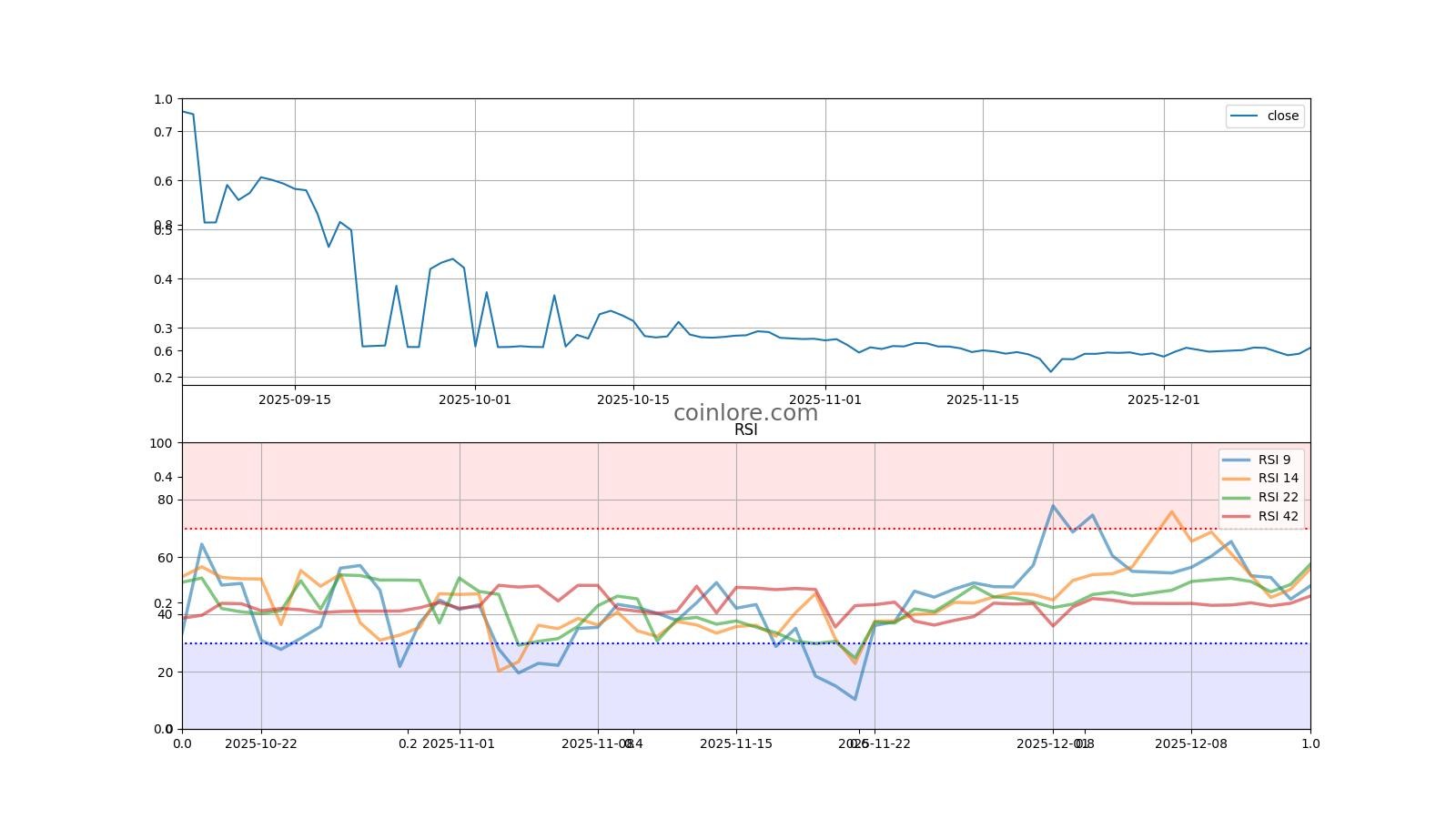 LinkPool RSI indicator