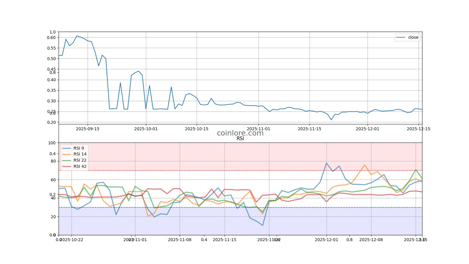 LinkPool RSI indicator