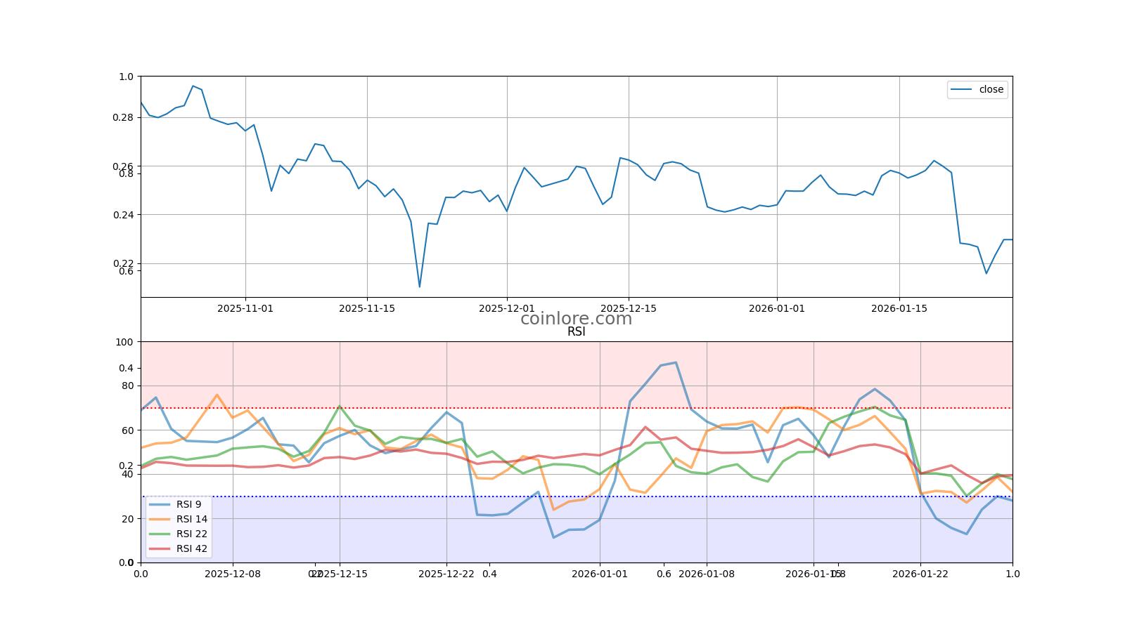 LinkPool RSI indicator