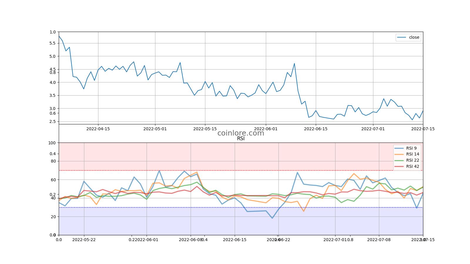 LinkPool RSI indicator