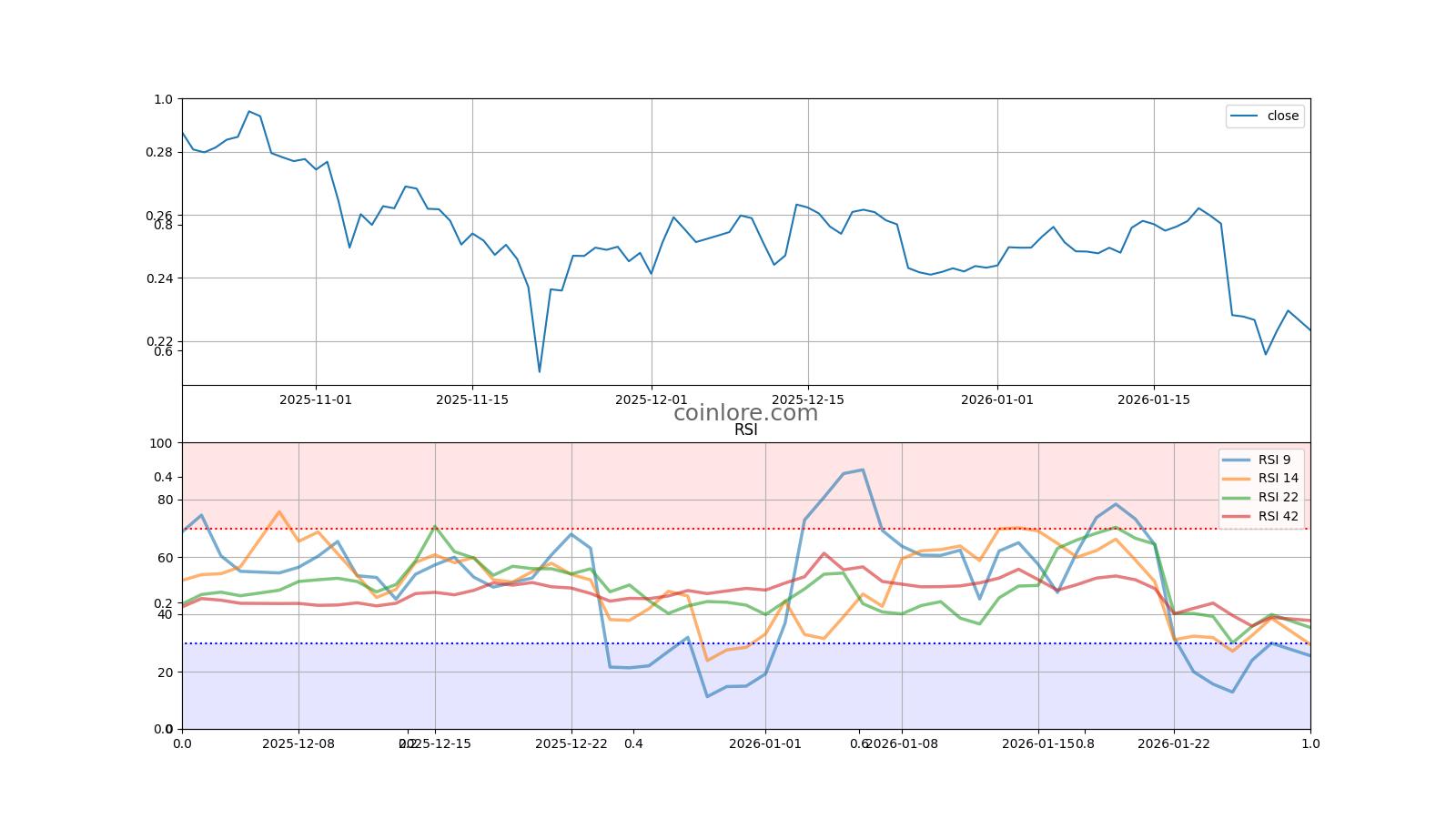 LinkPool RSI indicator