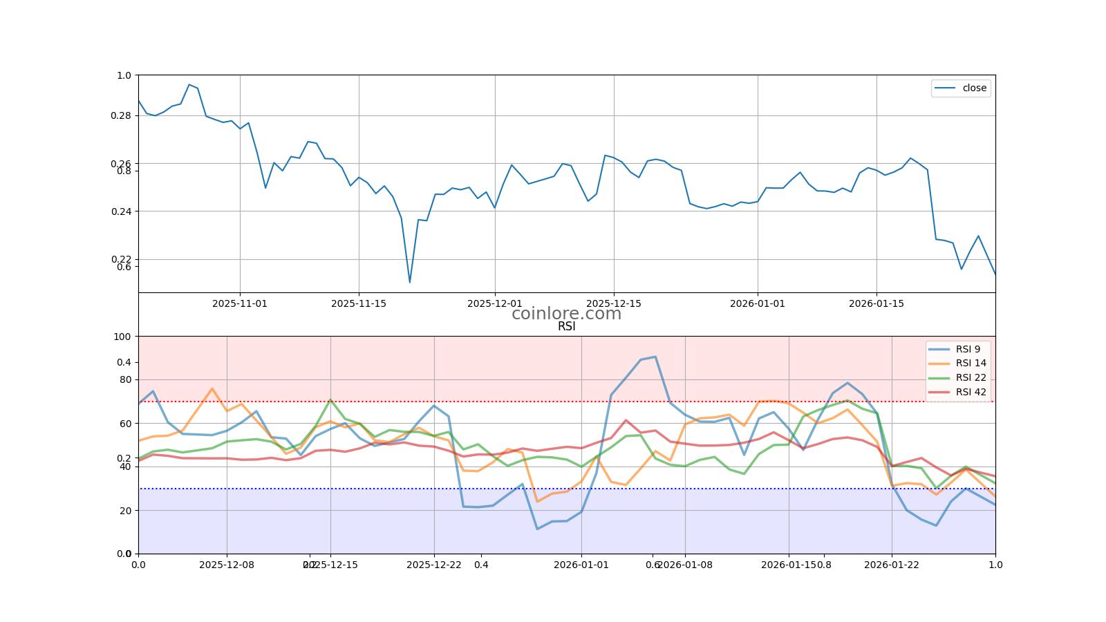 LinkPool RSI indicator