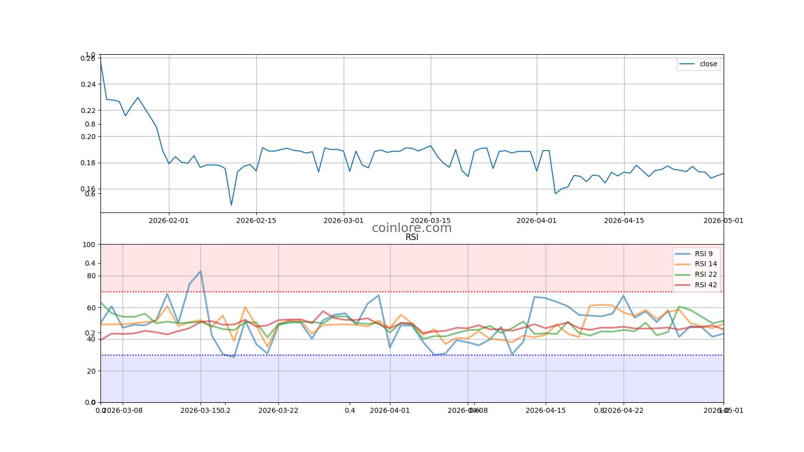 LinkPool RSI indicator