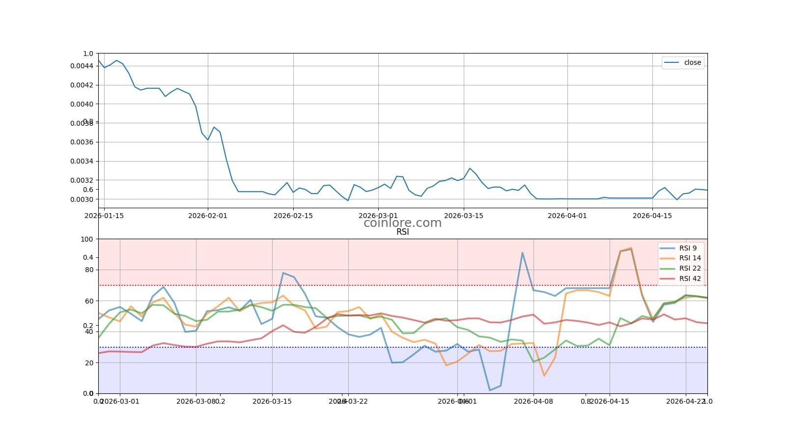 Links RSI indicator