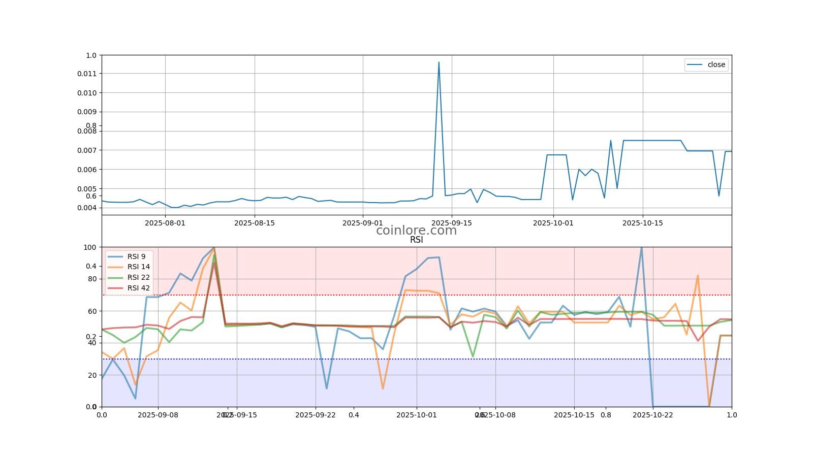 Links RSI indicator