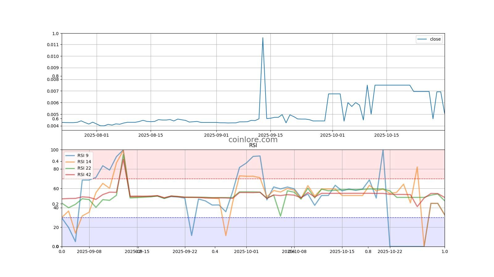 Links RSI indicator