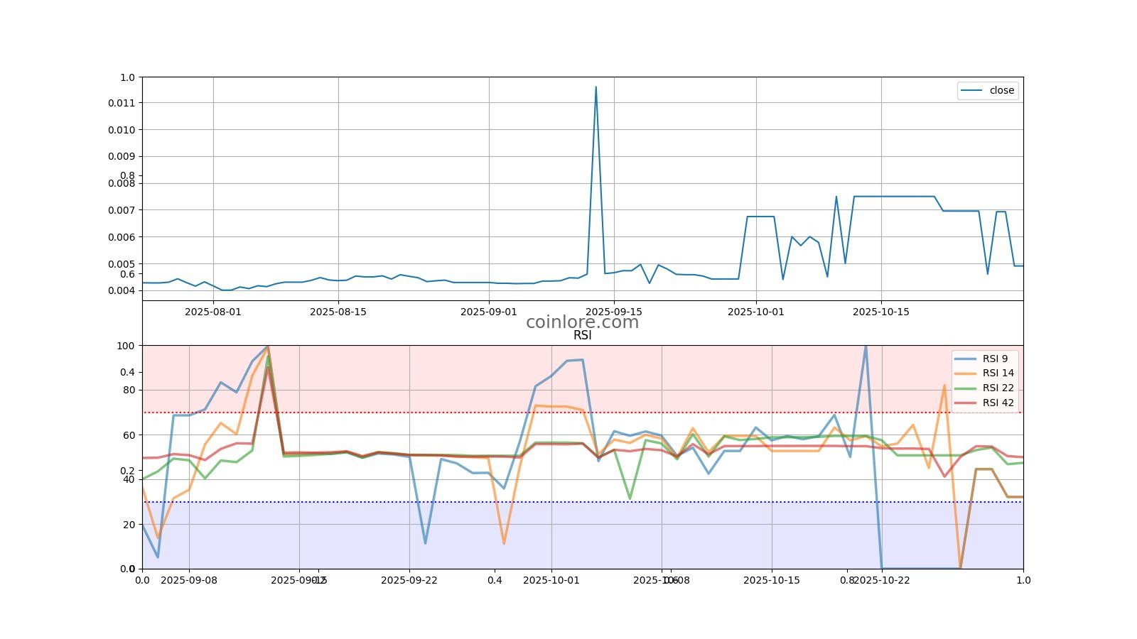 Links RSI indicator