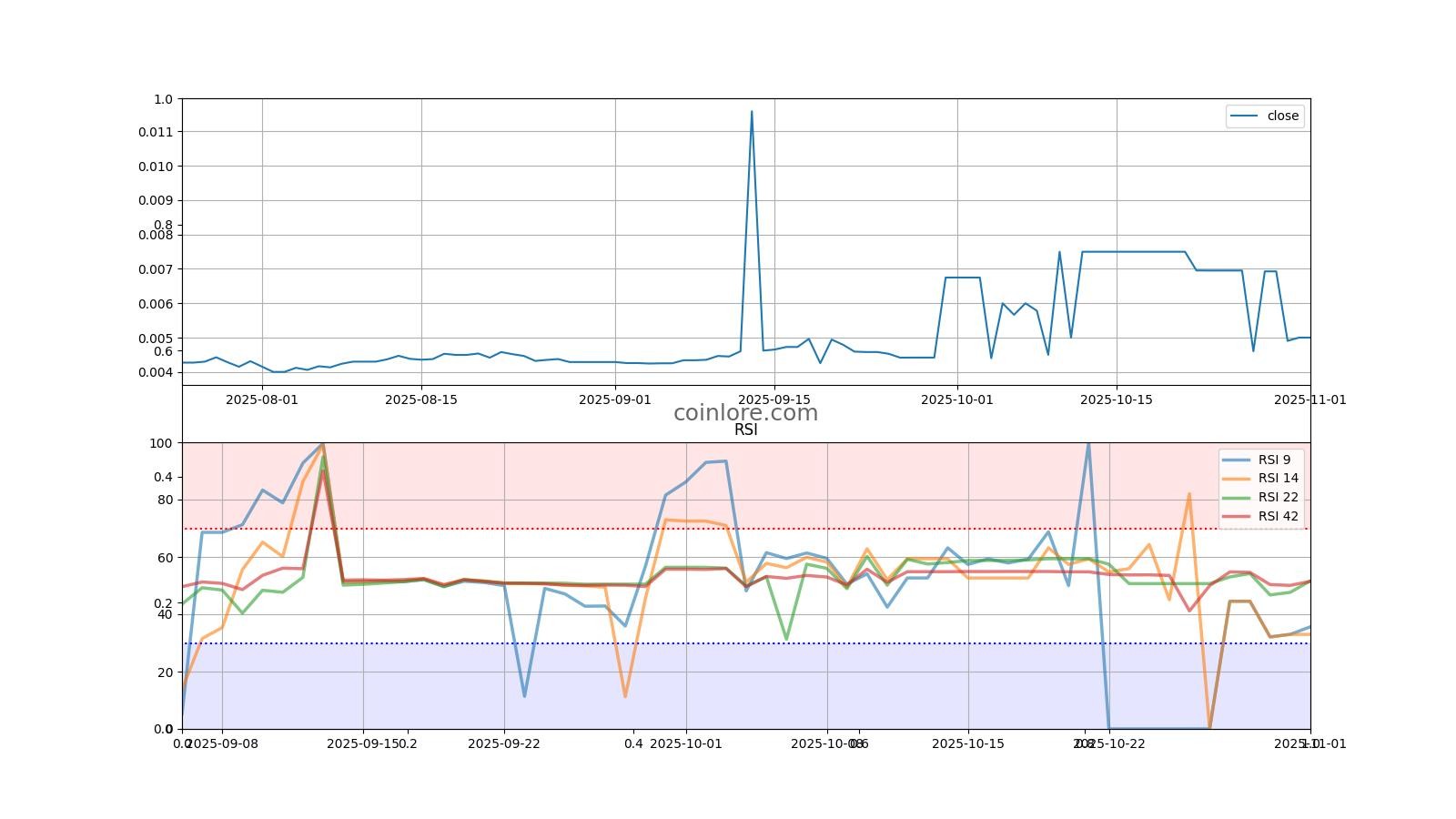 Links RSI indicator