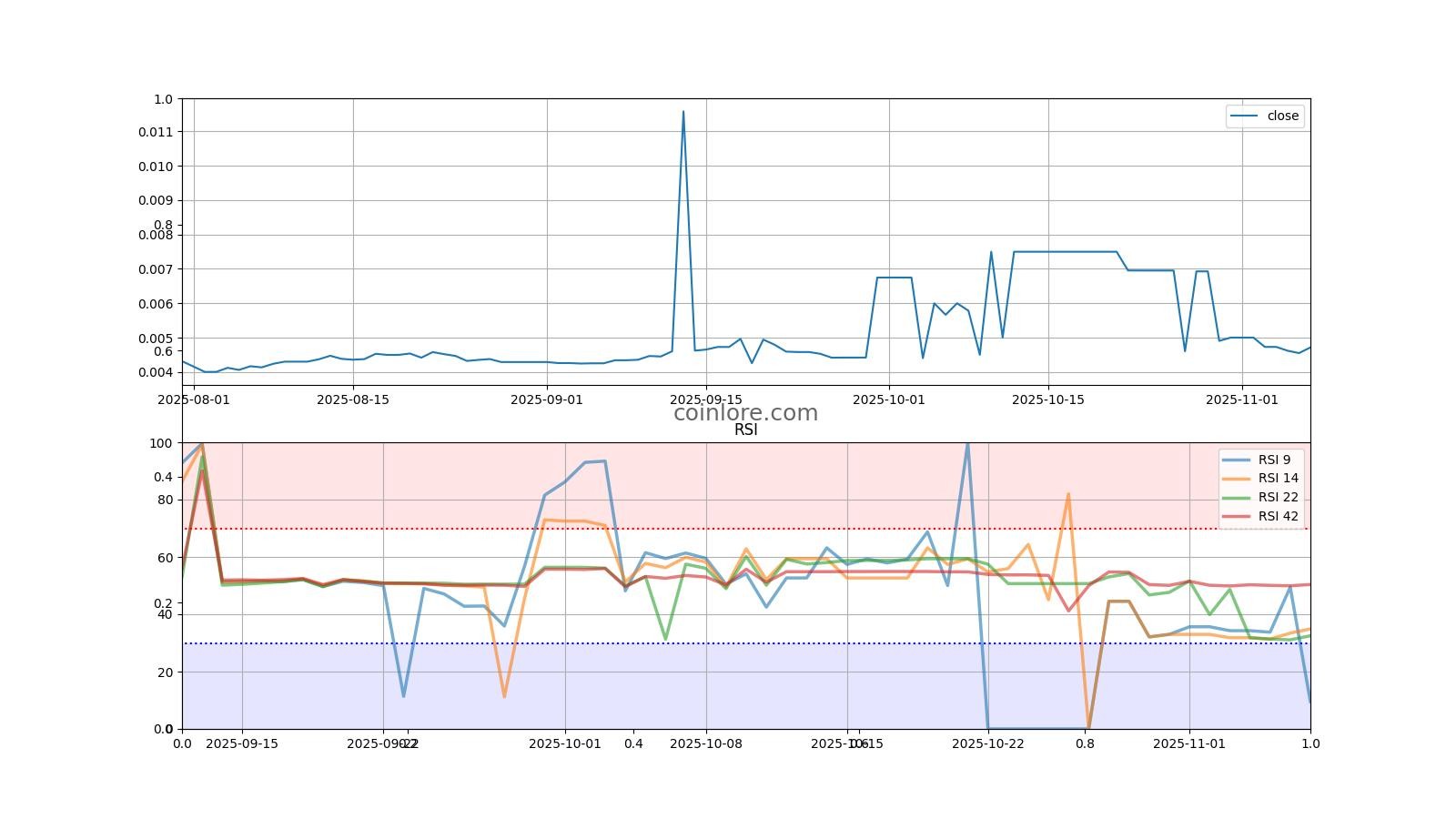 Links RSI indicator