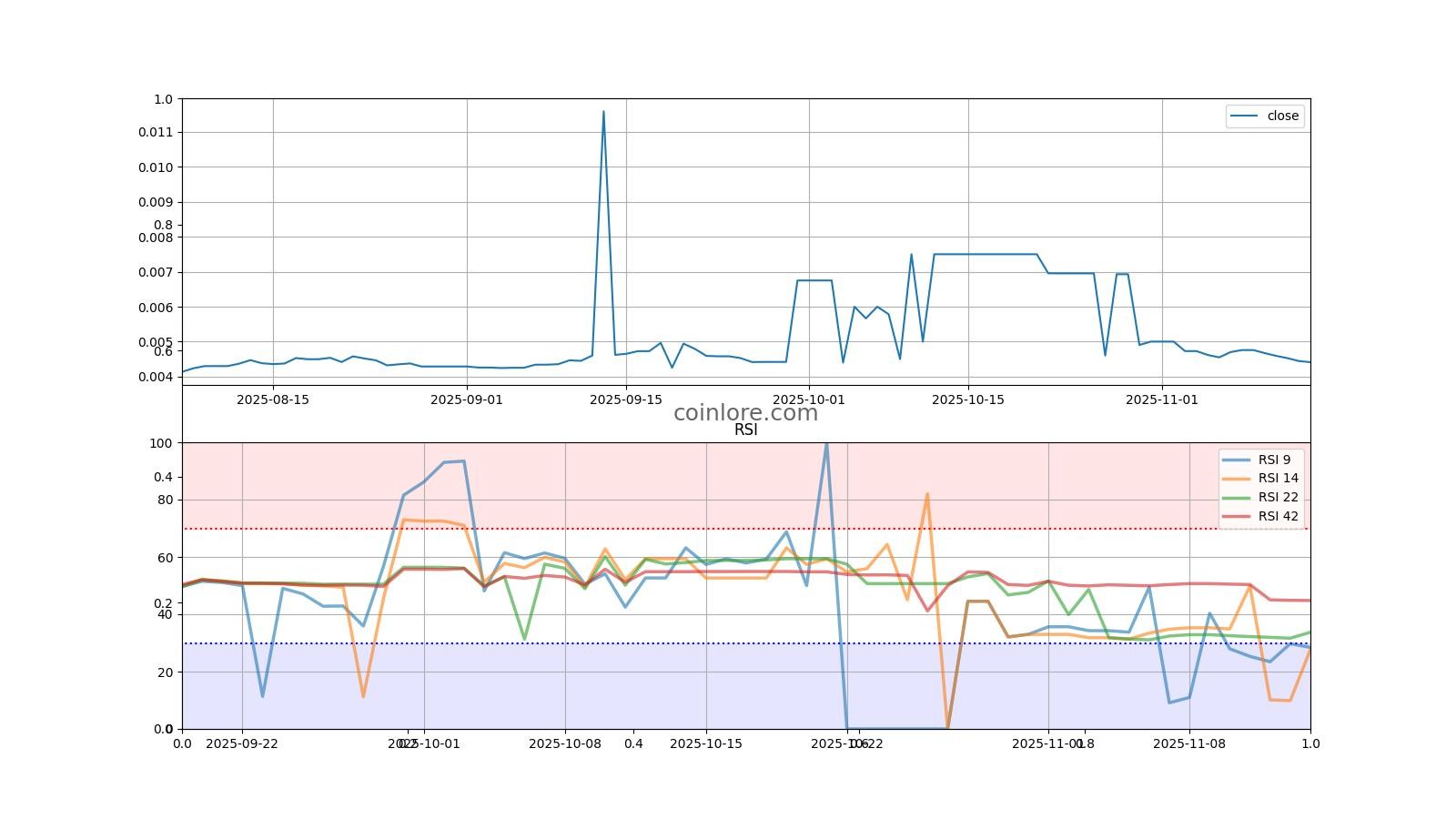 Links RSI indicator