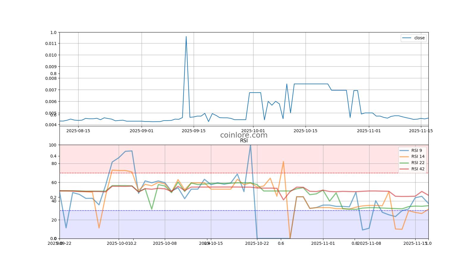 Links RSI indicator