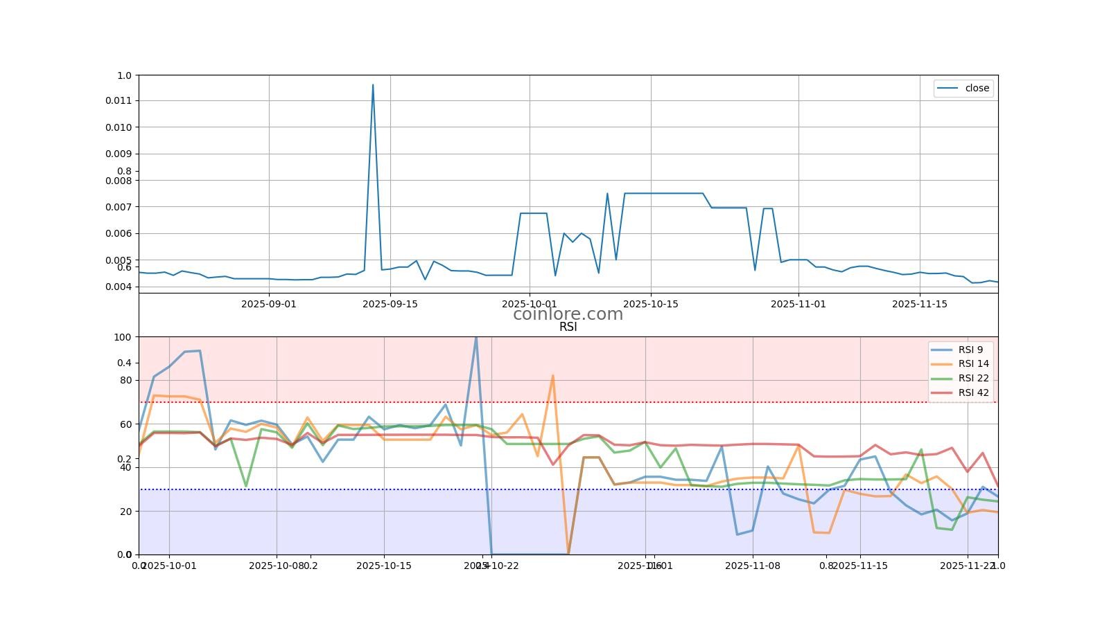 Links RSI indicator
