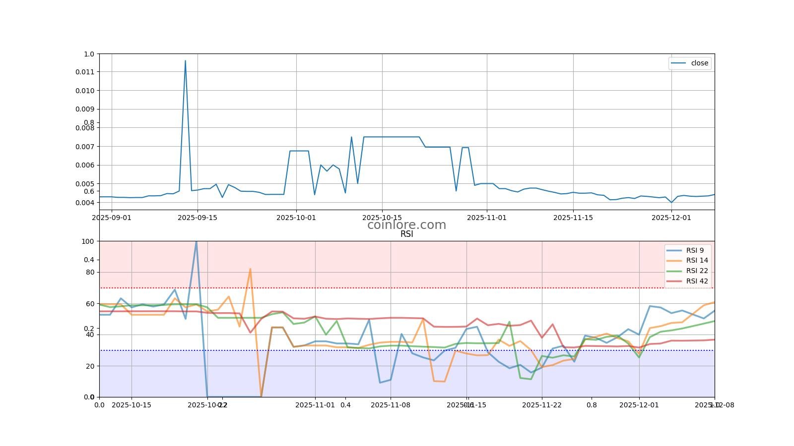 Links RSI indicator