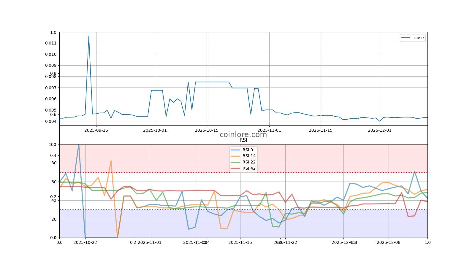 Links RSI indicator