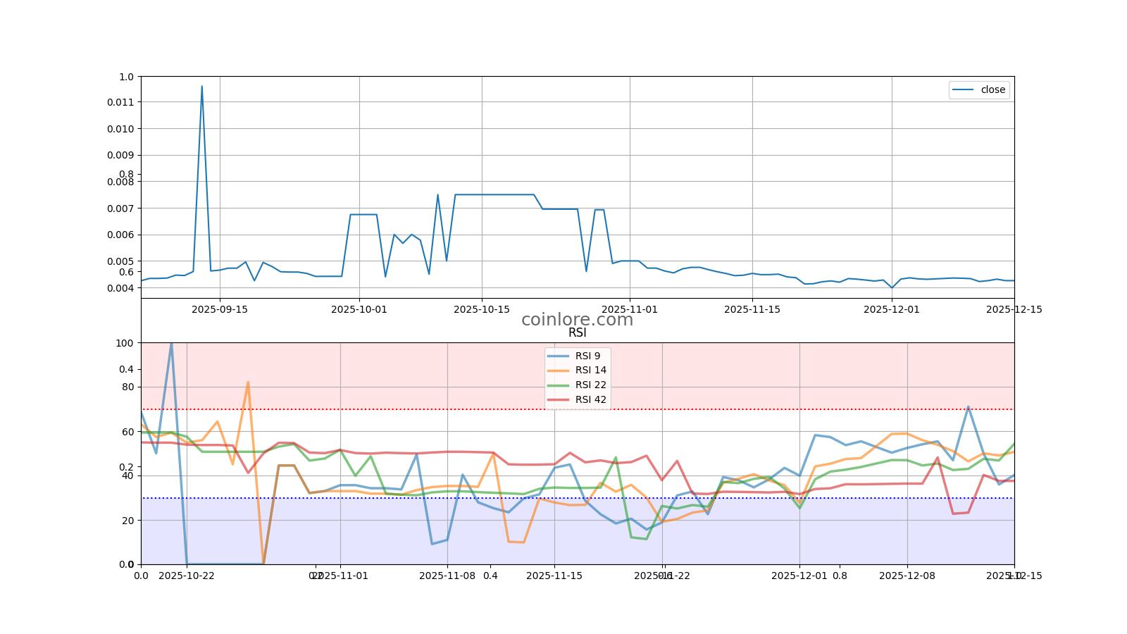 Links RSI indicator