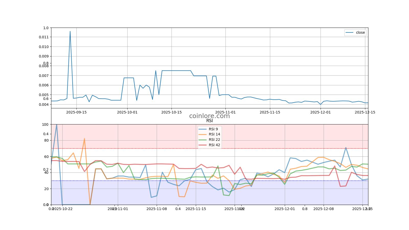 Links RSI indicator