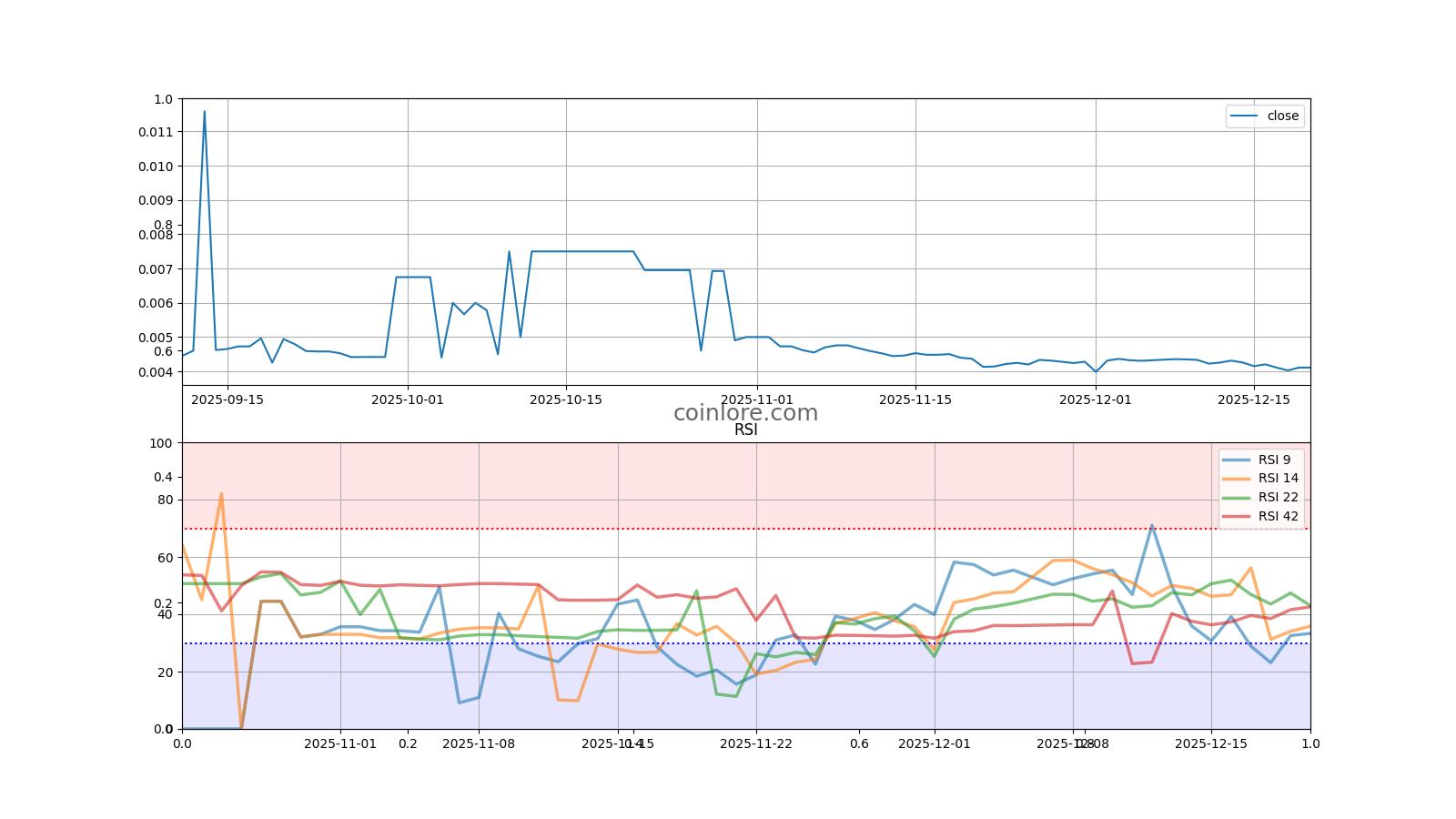 Links RSI indicator
