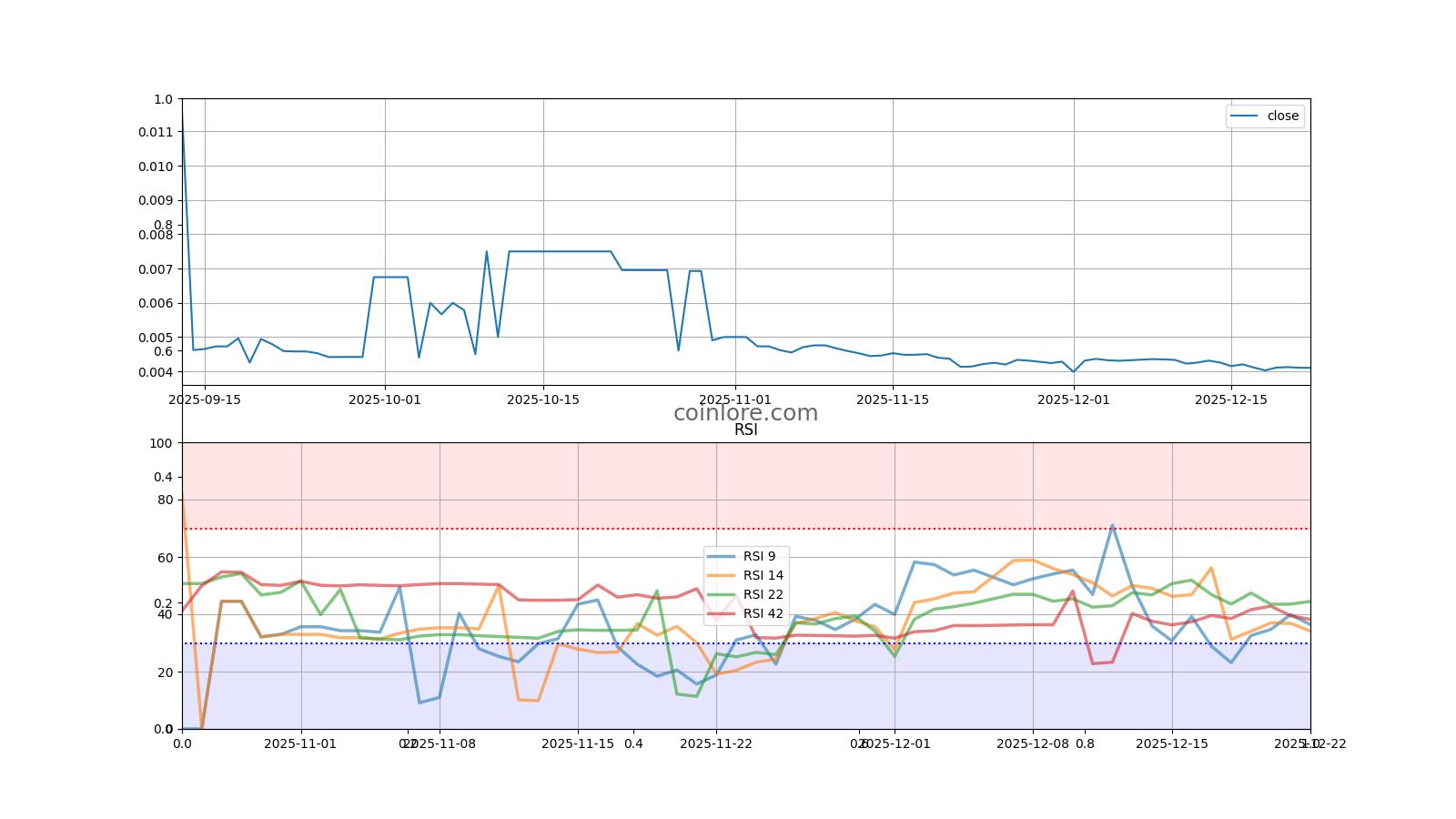 Links RSI indicator