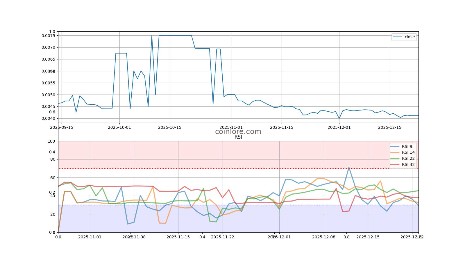 Links RSI indicator