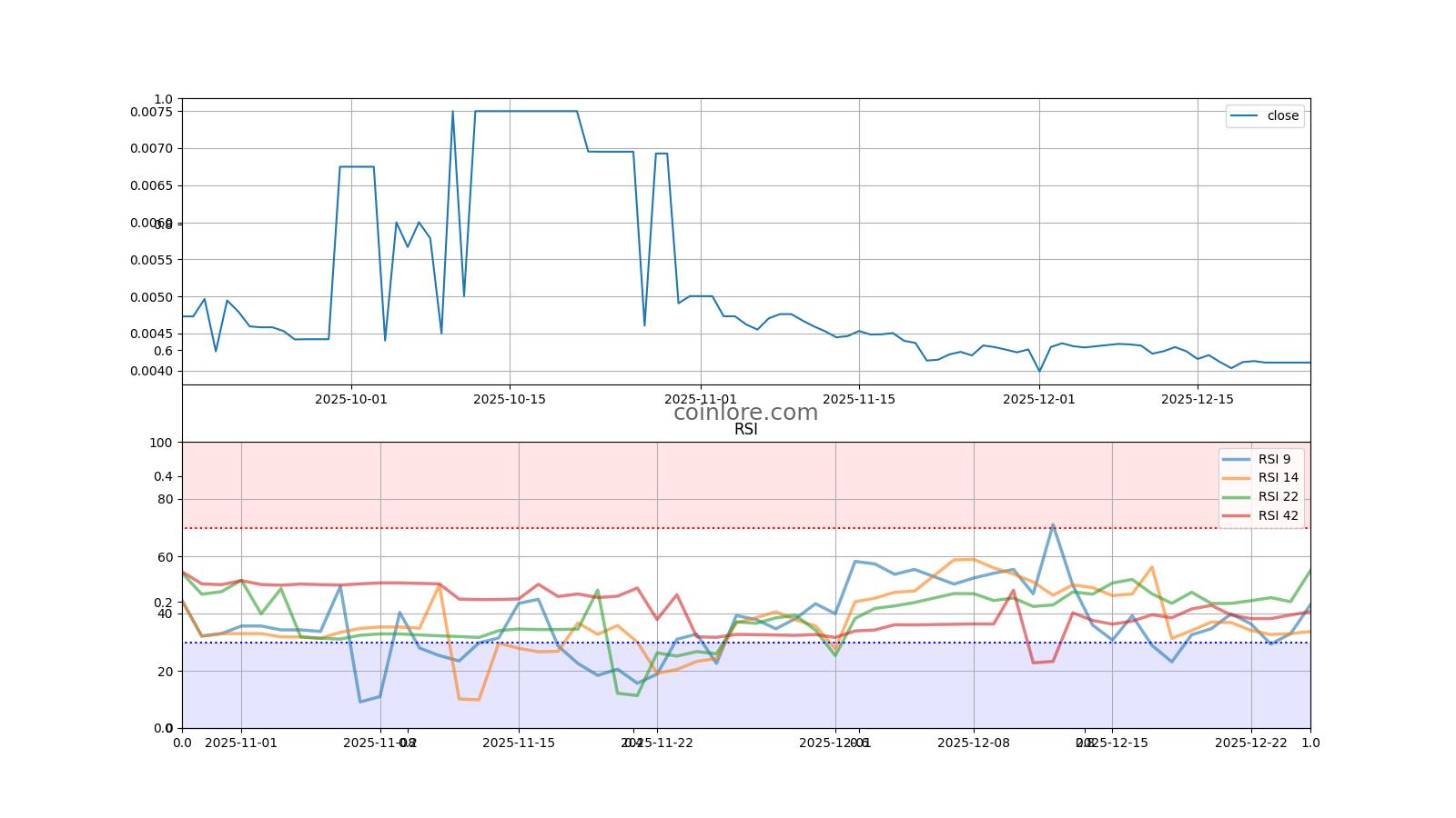 Links RSI indicator