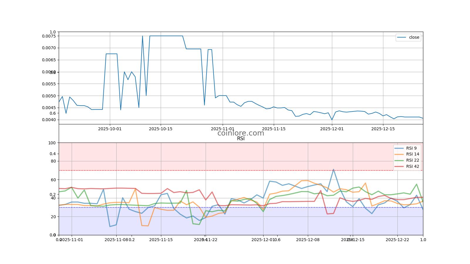 Links RSI indicator