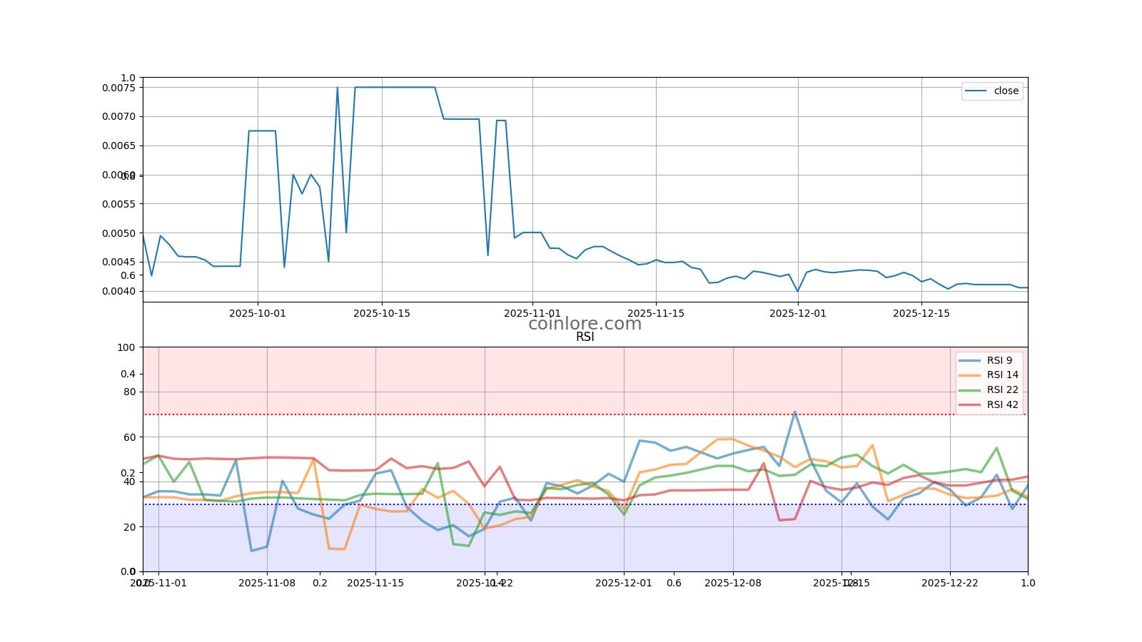 Links RSI indicator