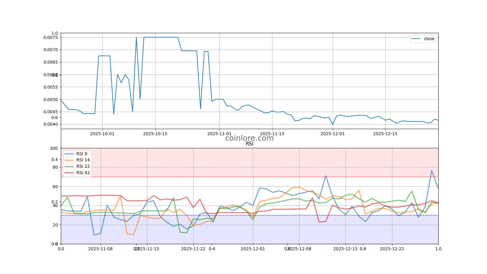 Links RSI indicator