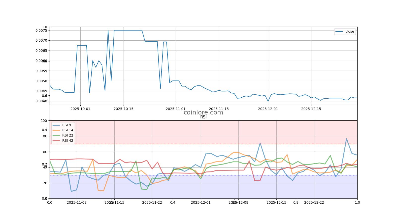 Links RSI indicator