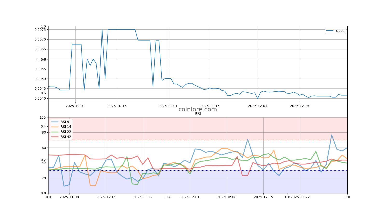 Links RSI indicator