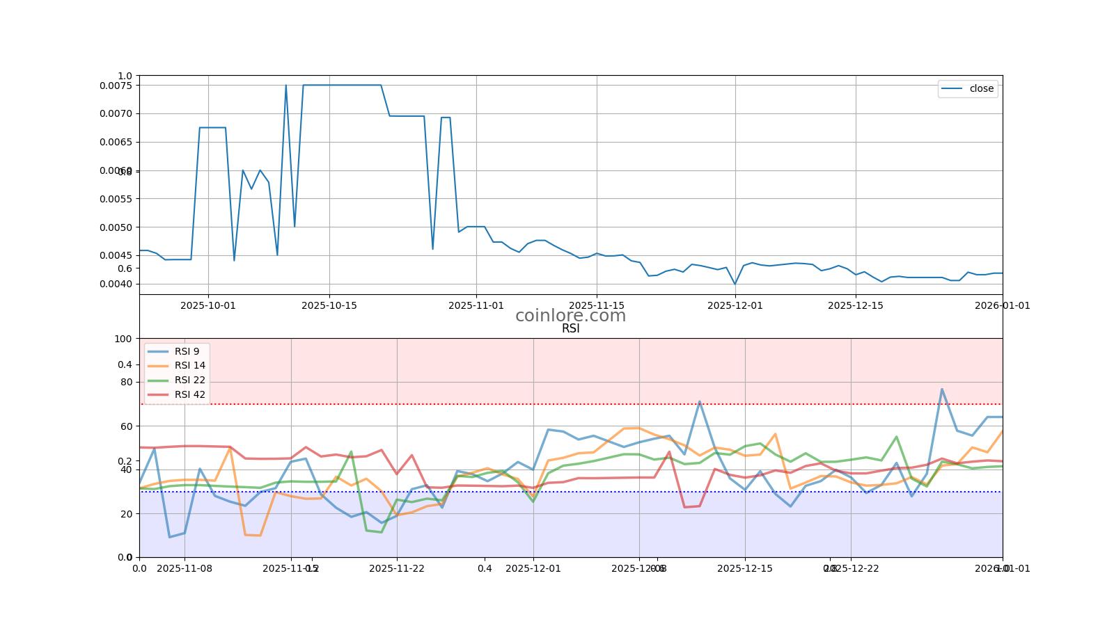 Links RSI indicator
