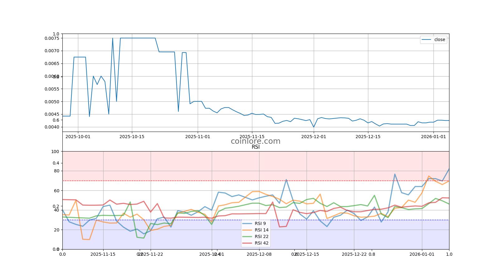Links RSI indicator