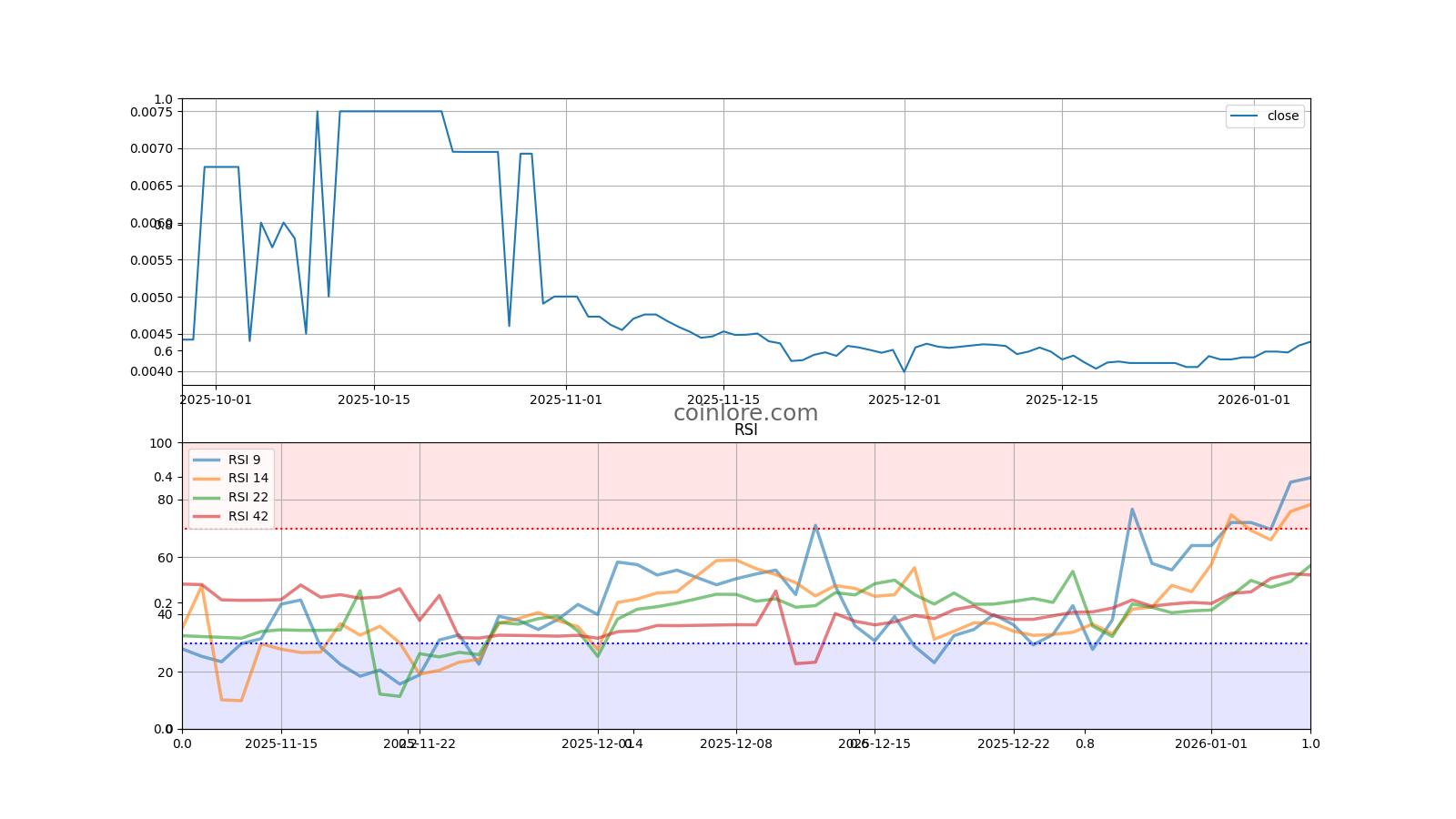 Links RSI indicator
