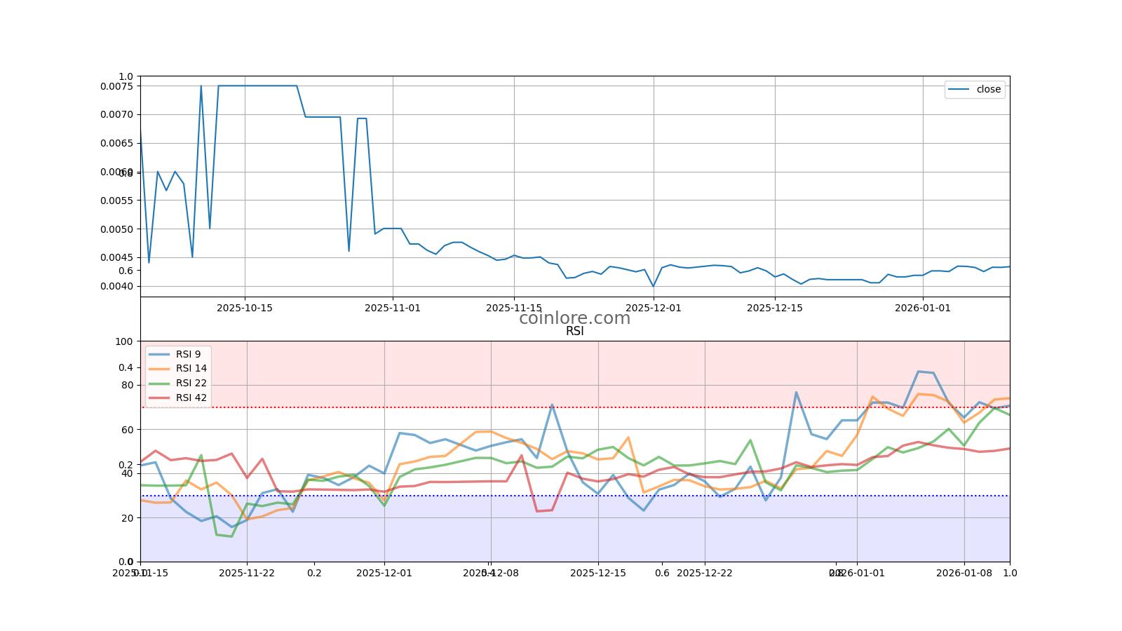 Links RSI indicator