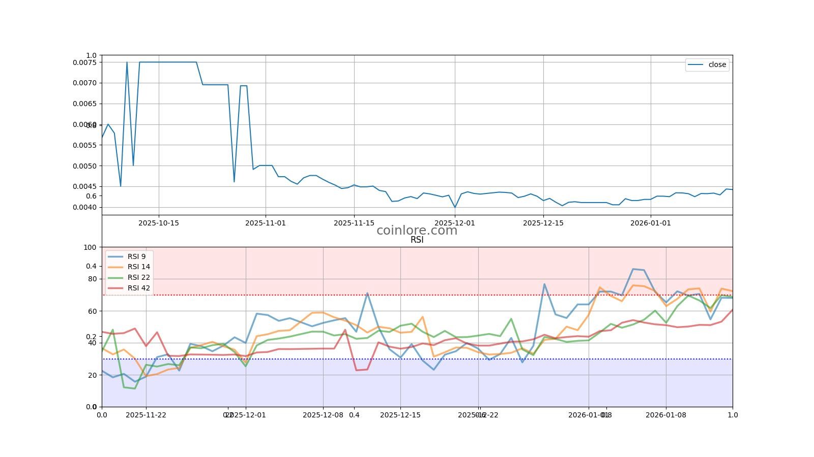Links RSI indicator