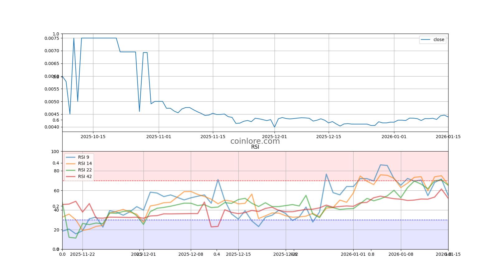 Links RSI indicator