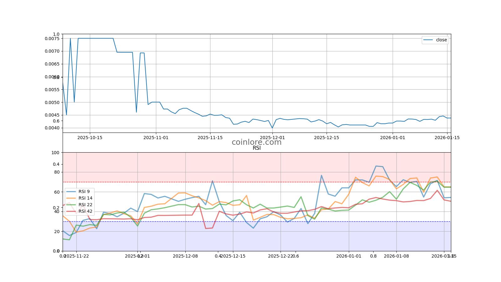 Links RSI indicator