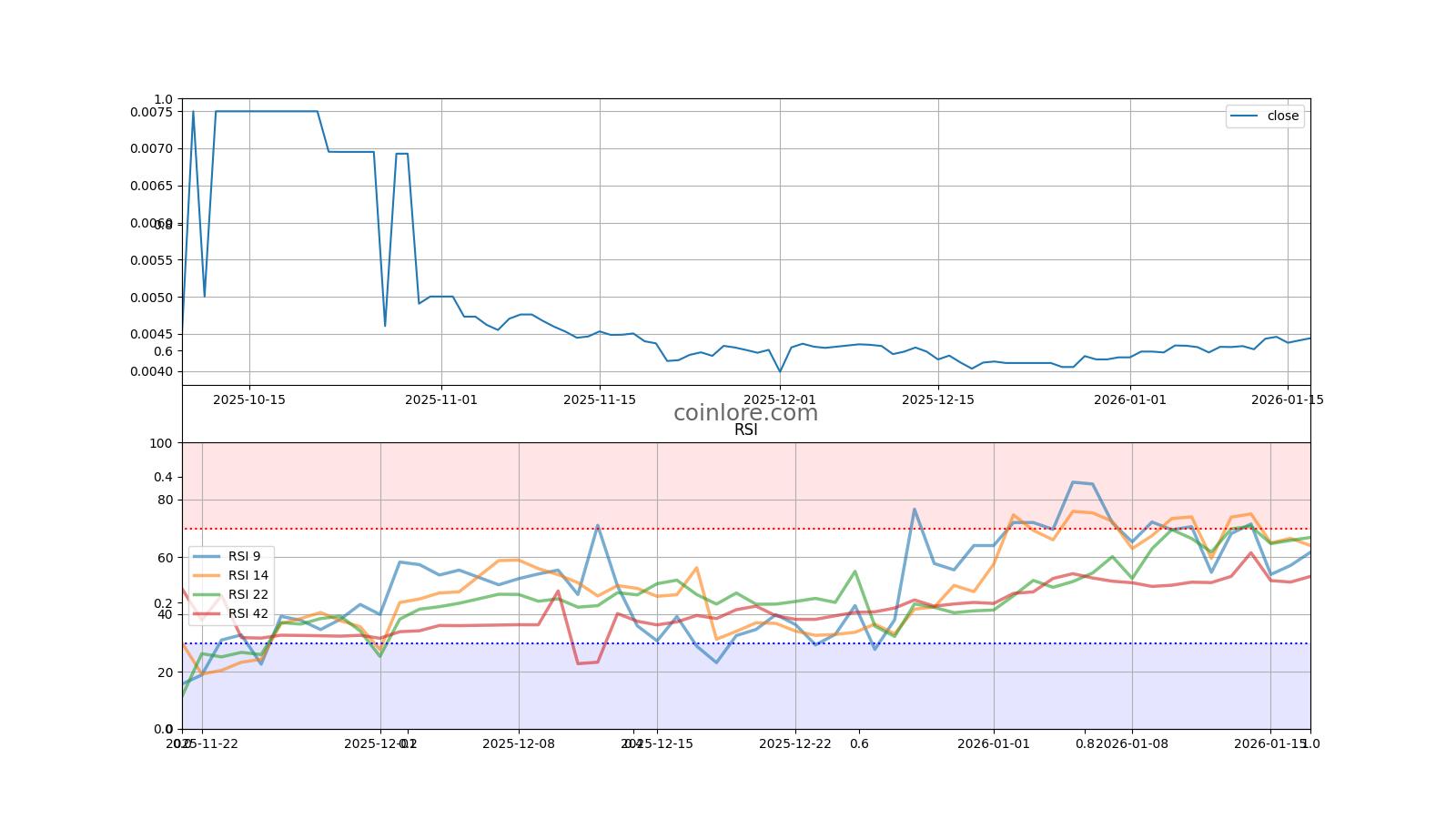 Links RSI indicator