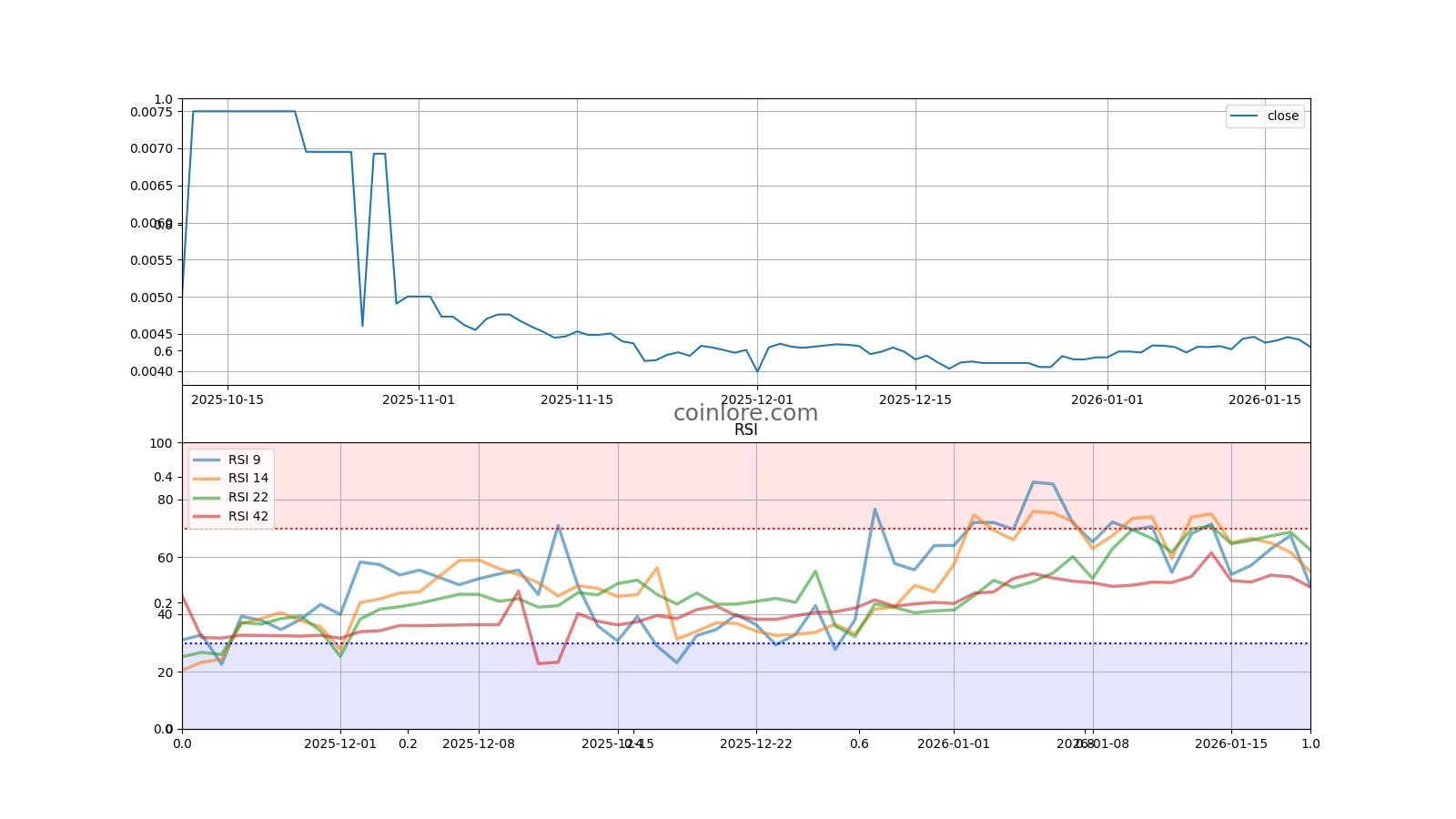 Links RSI indicator