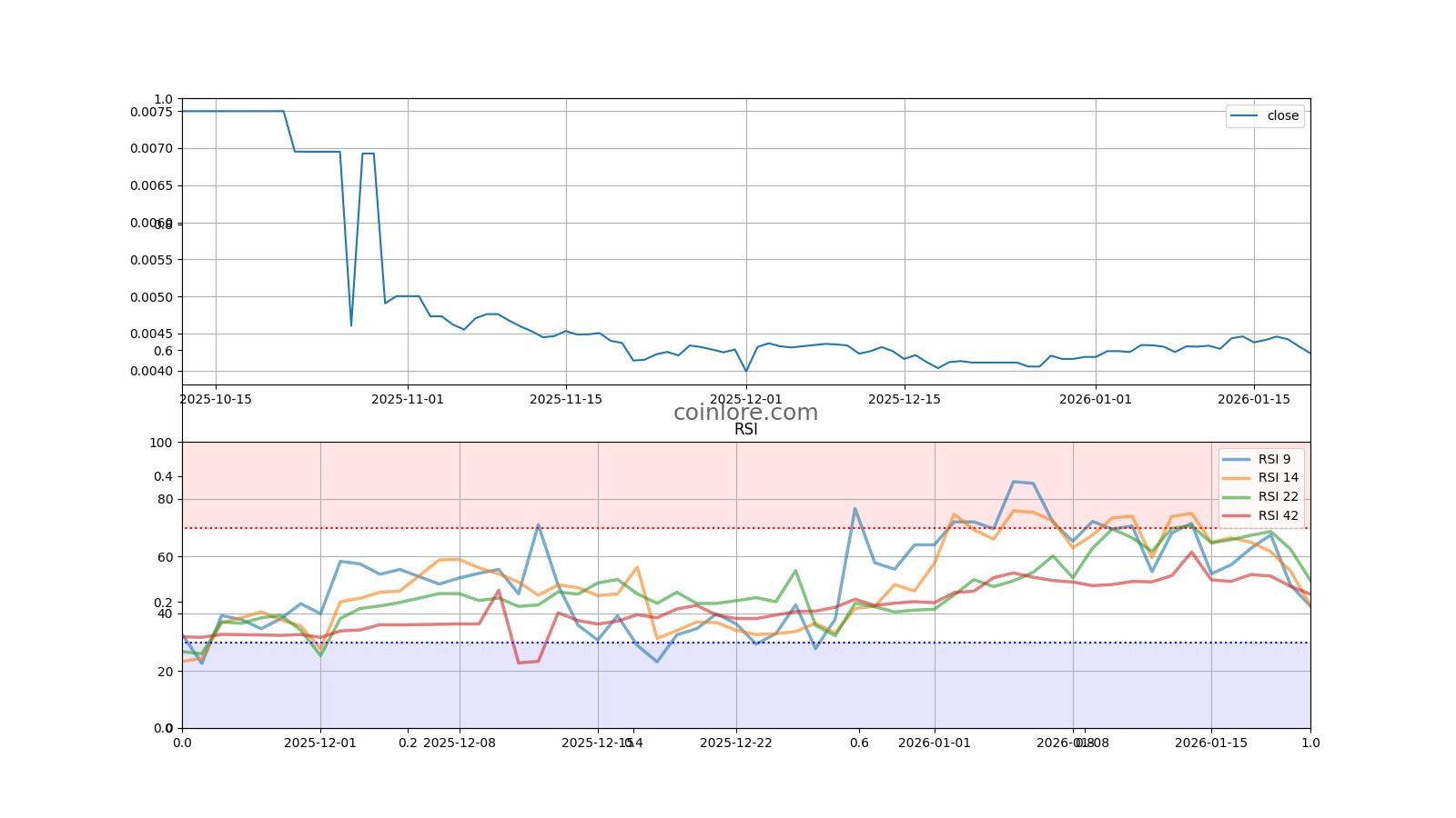 Links RSI indicator